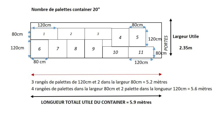 Nombre de palettes par camion : tableau complet [2026]